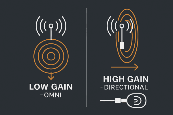 What Is a High Gain Antenna? Meaning, Applications & Selection Guide