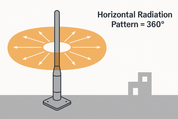 What Is an Omnidirectional Antenna? Meaning, Applications & Buying ...