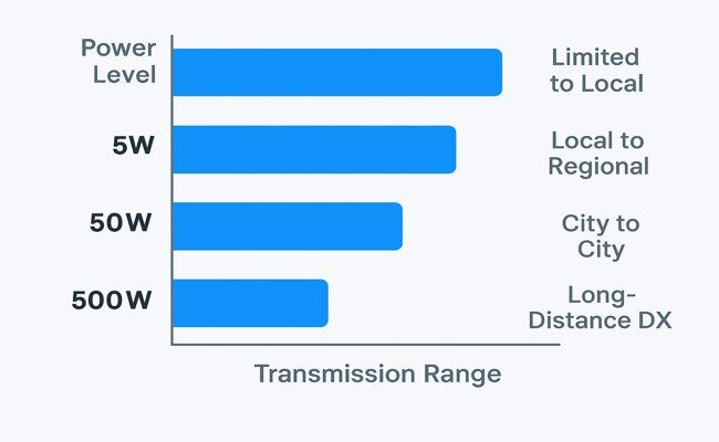 How Far Can a 100W Ham Radio Transmit? Real-World Ranges & Setup Tips