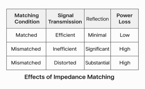 Why Impedance Matching Matters in Transmission Lines – RF Engineering Guide