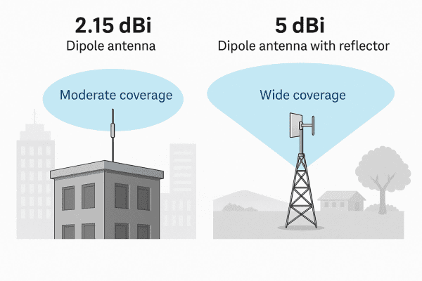 What Is the Gain of a Dipole Antenna? Understand How It Affects Your RF ...